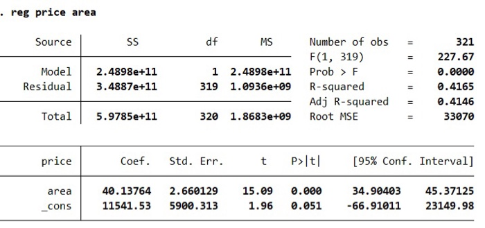 Solved . reg price area Source SS df MS Model Residual | Chegg.com