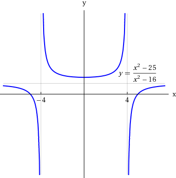 Determine The Equations Of Vertical And Horizontal Asymptotes ...