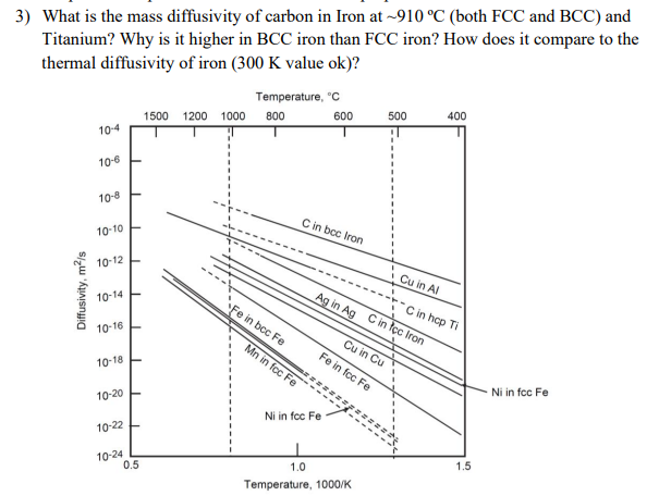 Solved 3) ﻿What is the mass diffusivity of carbon in Iron at | Chegg.com