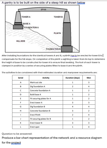 Solved A gantry is to be built on the side of a steep hill | Chegg.com