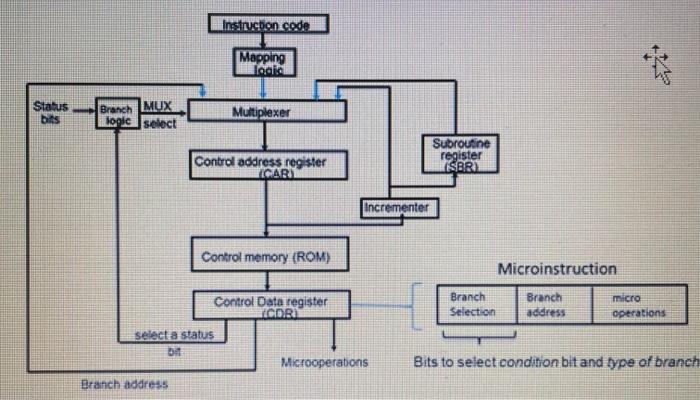 Solved select a status Incrementer Eranch address Q2. [1 | Chegg.com