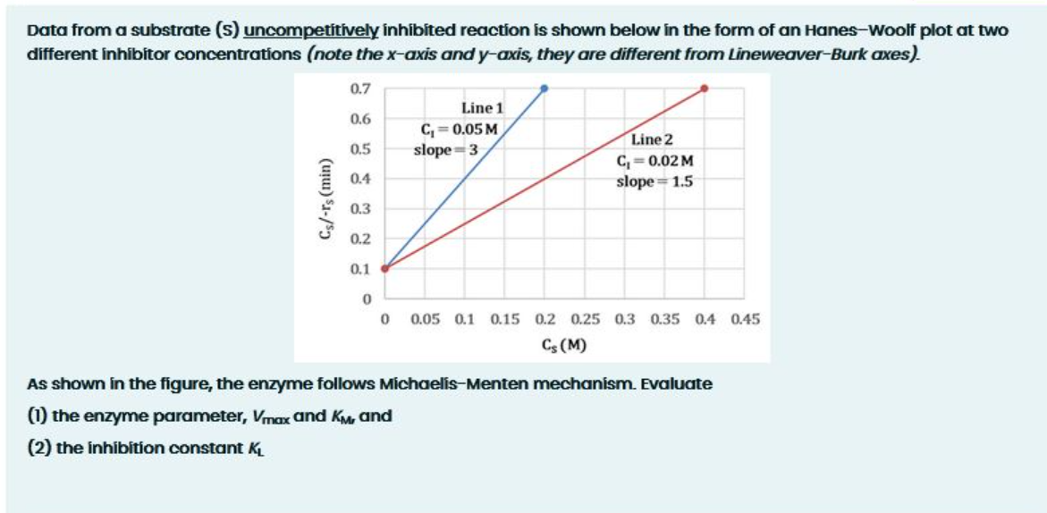 Solved Data from a substrate (s) ﻿uncompetitively inhibited | Chegg.com