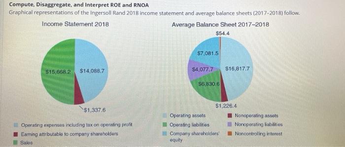 Solved Compute, Disaggregate, and Interpret ROE and RNOA | Chegg.com