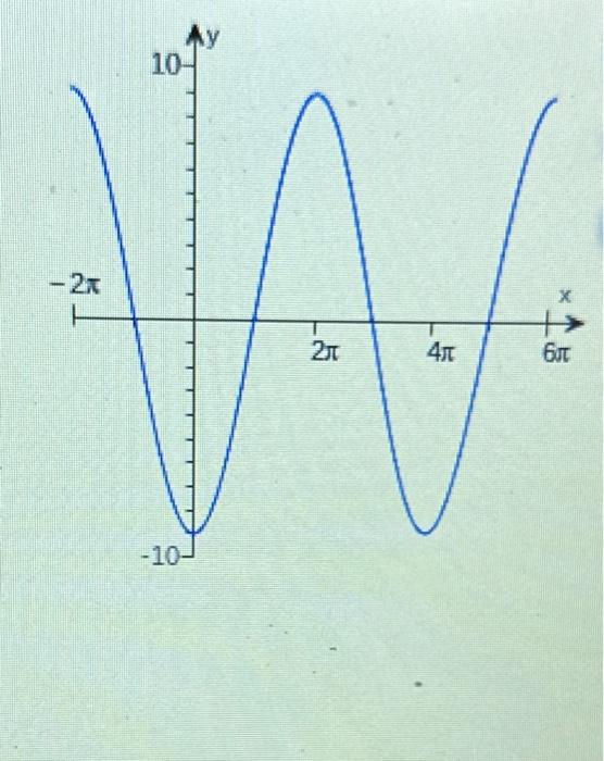 Solved Find an equation for the graph shown to the right. | Chegg.com