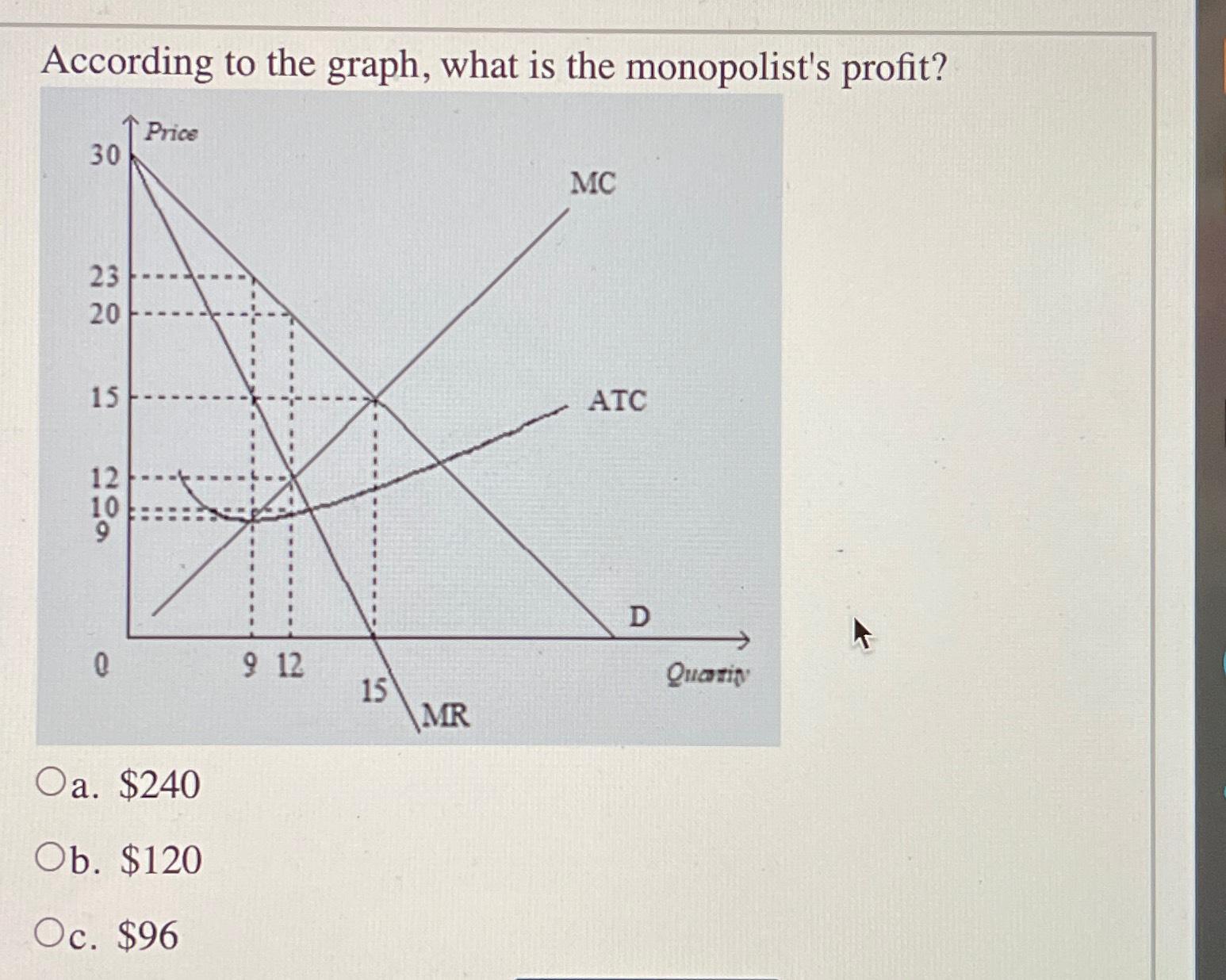 Solved According to the graph, what is the monopolist's | Chegg.com