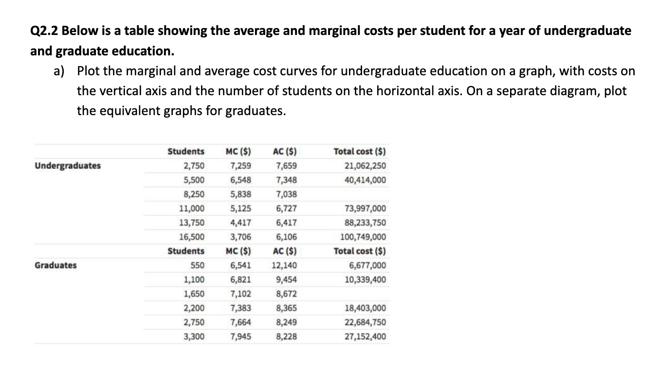 Solved Q2.2 ﻿Below is a table showing the average and | Chegg.com