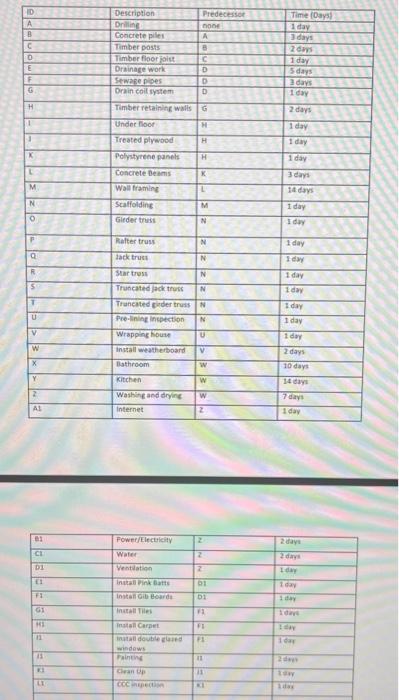 Solved Could You Make A Precedence Chart Digram Based On The