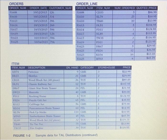 Solved Exercises TAL Distributors Use SQL and the TAL | Chegg.com