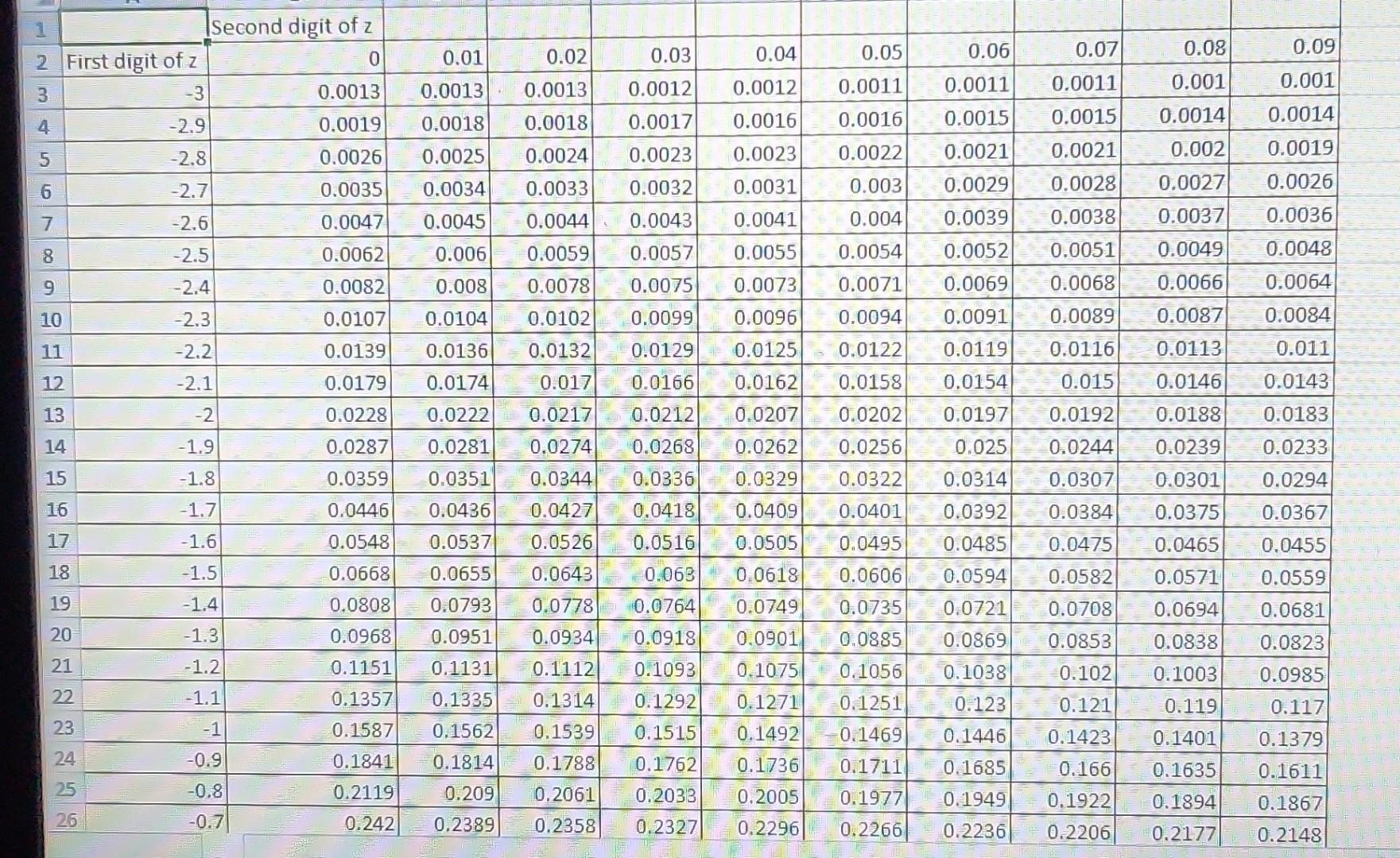 Solved For a standard normal distribution, determine | Chegg.com