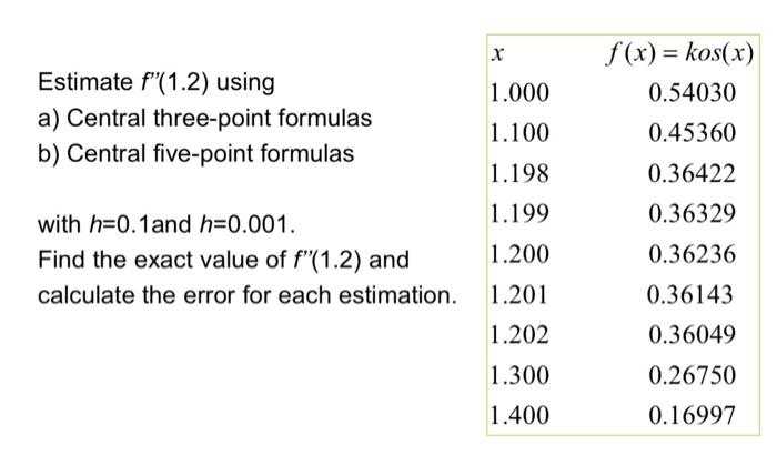 Solved Estimate f′′(1.2) using a) Central three-point | Chegg.com