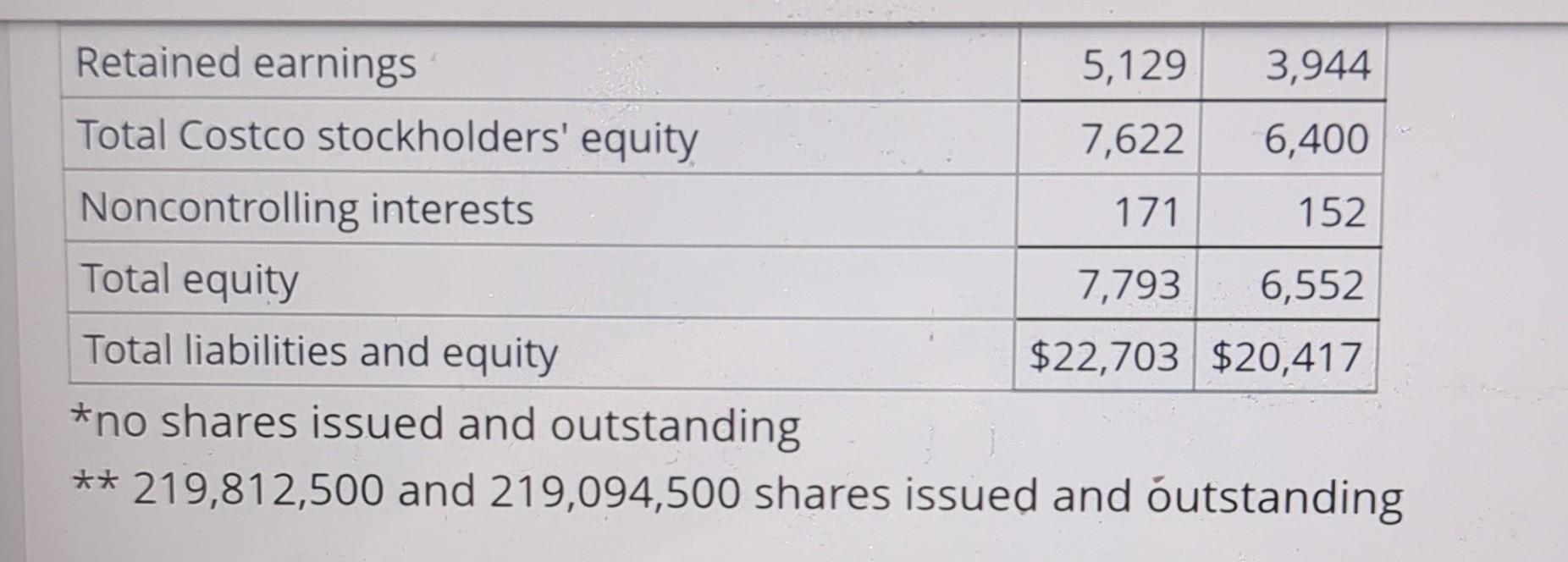 Required Forecast Costco's income statement, balance | Chegg.com