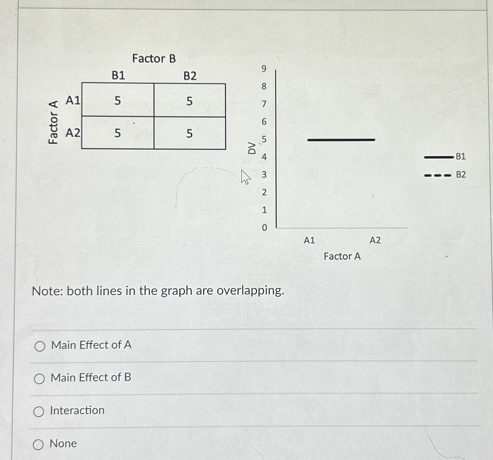 Solved Factor B\table[[,B1,B2],[,5,5],[,5,5]]Note: both | Chegg.com