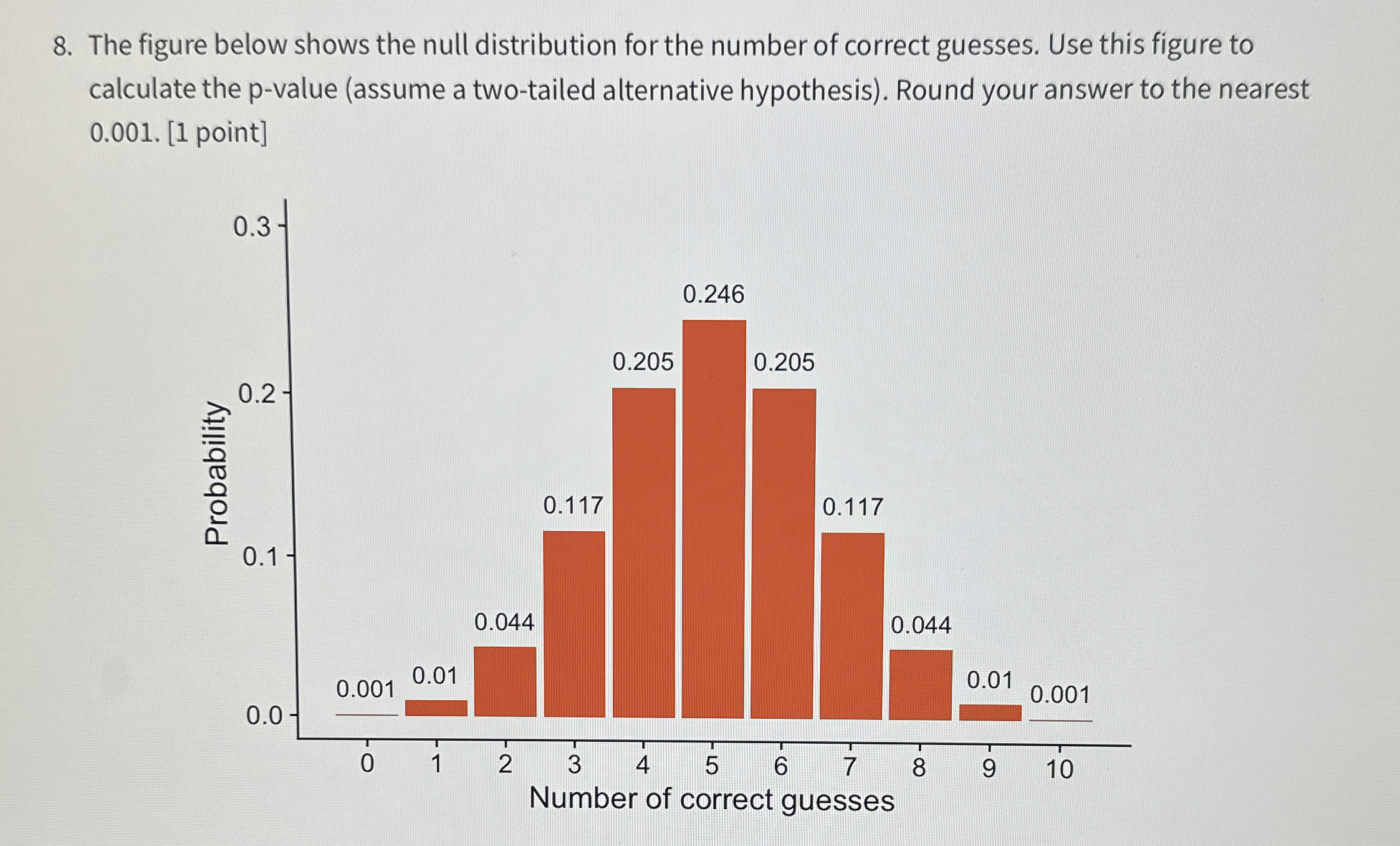 Solved The figure below shows the null distribution for the | Chegg.com