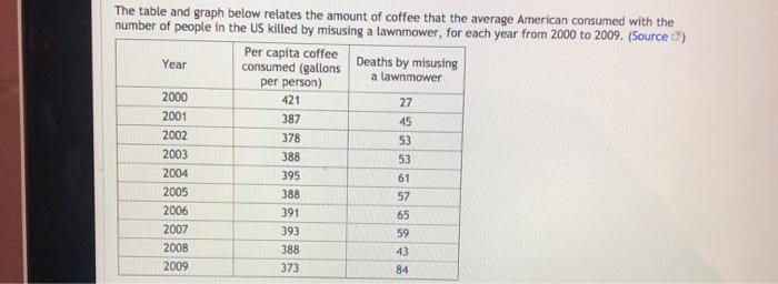 Solved The table and graph below relates the amount of | Chegg.com