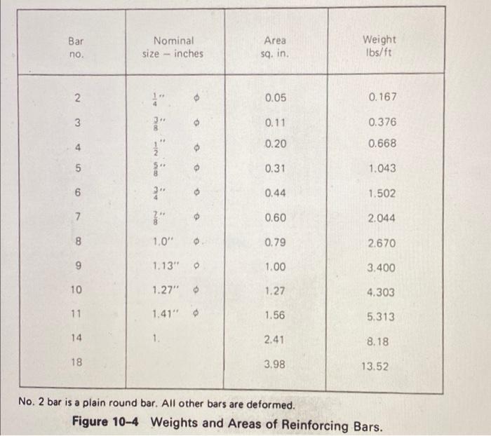 Reinforcement - Bars Bar number 4 No. 4 bars 4 bars | Chegg.com