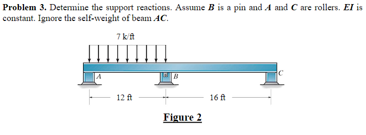 Solved USE FORCE METHOD ONLY FOR THIS PROBLEM PLEASE | Chegg.com
