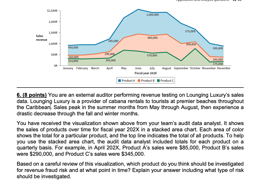 Solved You are an external auditor performing revenue | Chegg.com