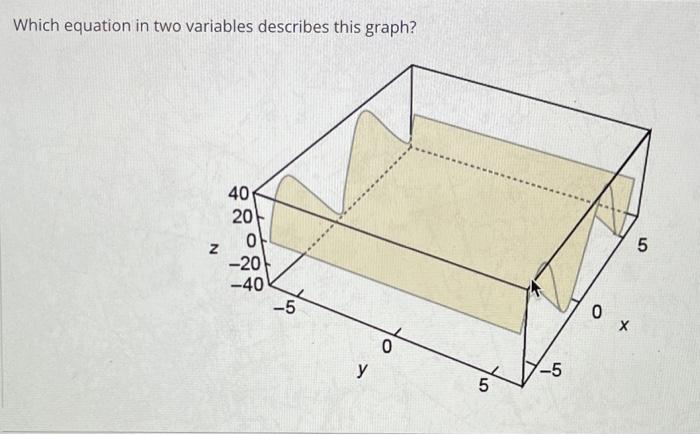 Solved Which equation in two variables describes this graph? | Chegg.com