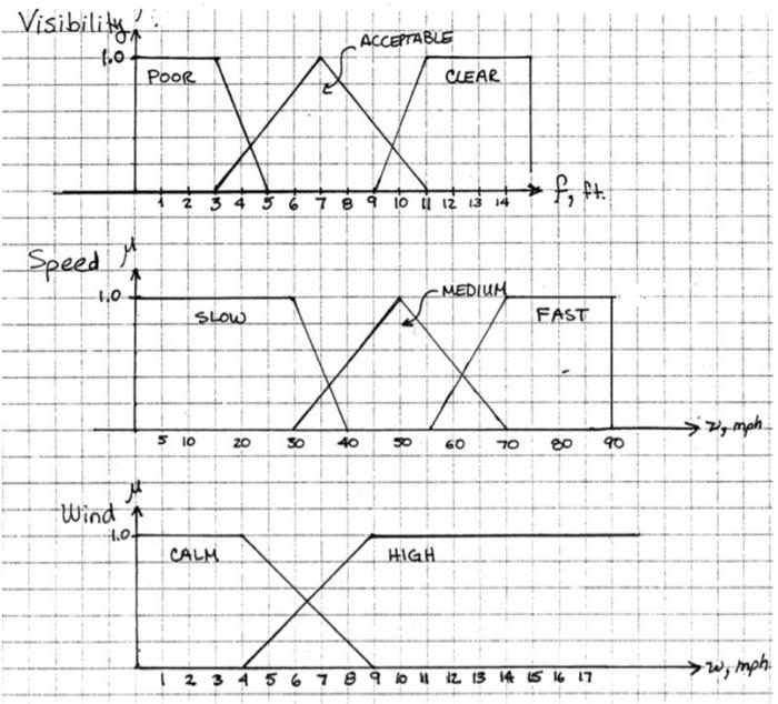 Solved 3. Given the following fuzzy rules and membership | Chegg.com