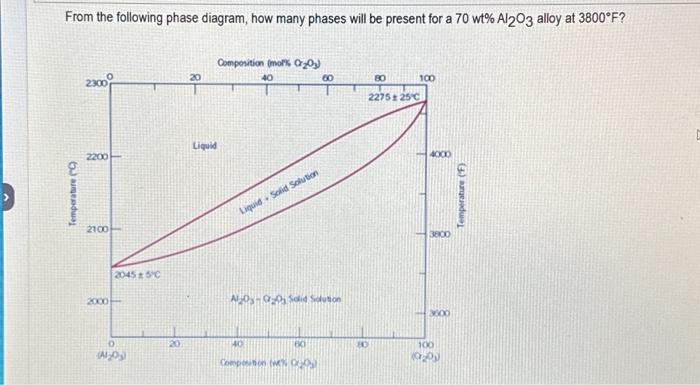 Solved From the following phase diagram, how many phases | Chegg.com