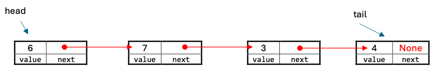 Solved Using the Singly Linked List picture, where head | Chegg.com