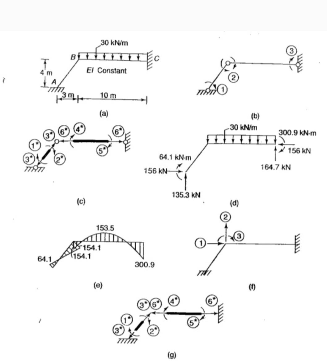 Solved Analyse the rigid-jointed plane frame shown in Fig by | Chegg.com