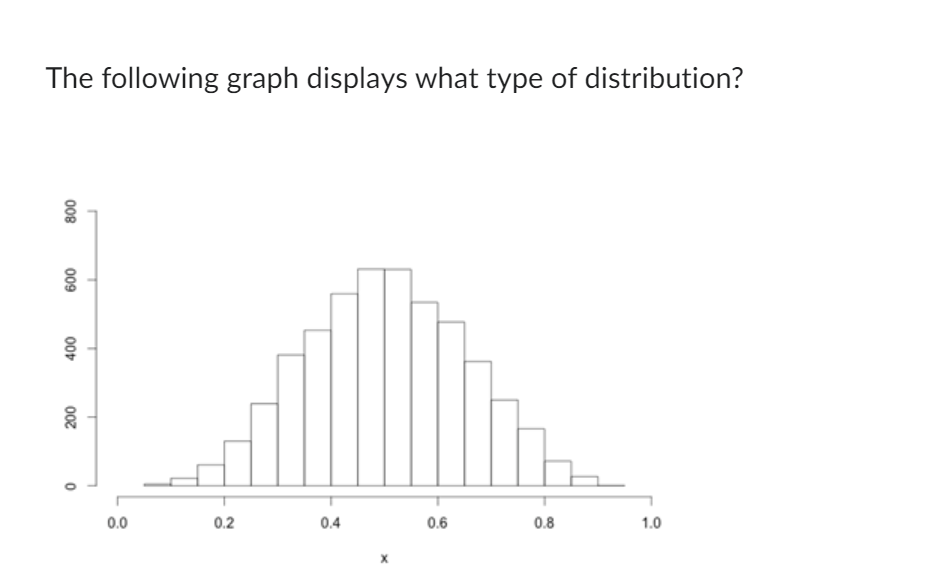 Solved The following graph displays what type of | Chegg.com