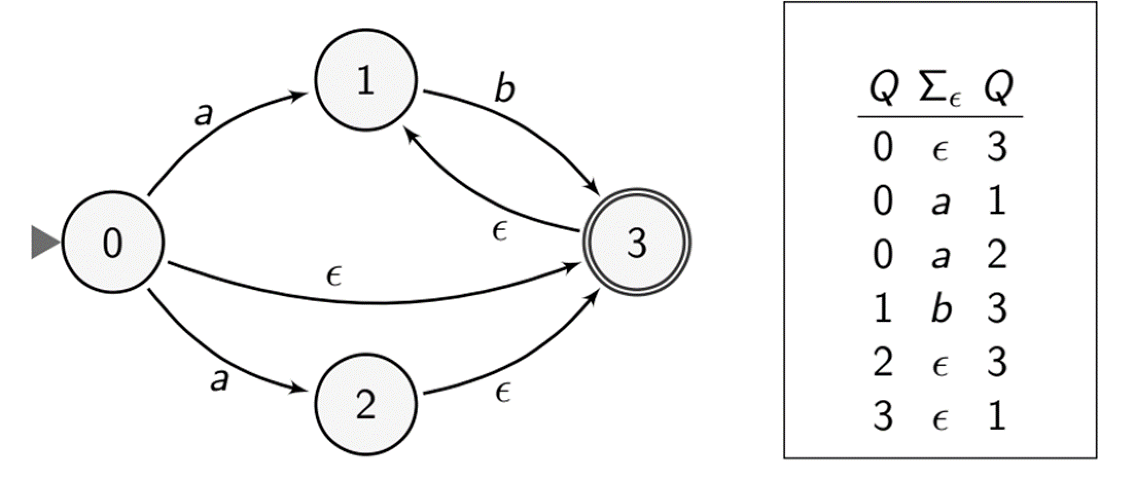 Solved Eliminate the lambda transitions from the following | Chegg.com
