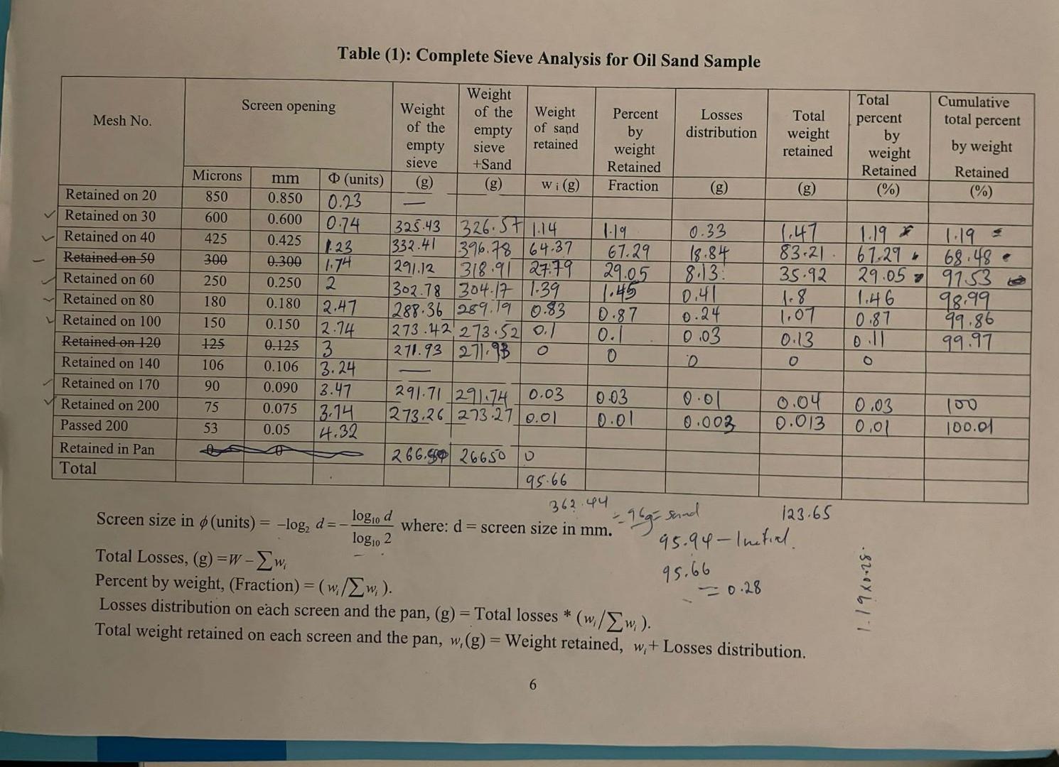 Solved Table (1): Complete Sieve Analysis for Oil Sand | Chegg.com