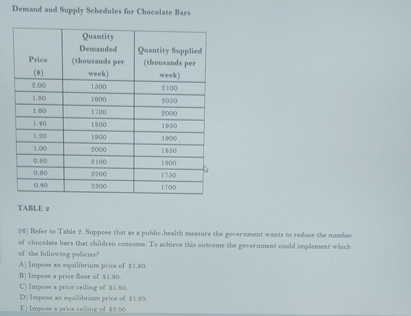 Solved Demand and Supply Schedules for Chocolate Bars TABLE | Chegg.com