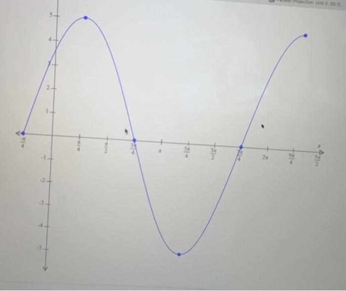 Solved Write a function of the form f(x)=Acos(Bx−C) for the | Chegg.com