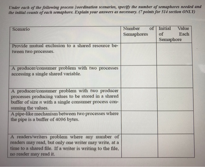 Solved Under each of the following process coordination | Chegg.com