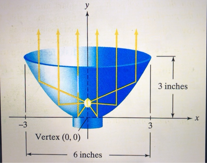Solved For 5) A parabolic headlight reflector is designed | Chegg.com
