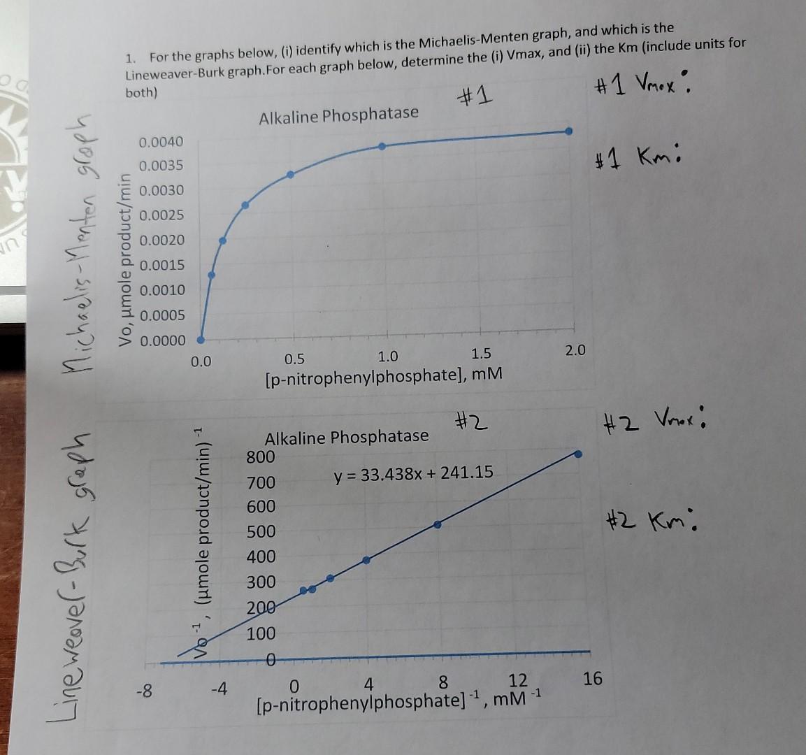 Solved #1 1. For the graphs below, (i) identify which is the | Chegg.com