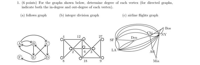 Solved 1. ( 6 points) For the graphs shown below, determine | Chegg.com