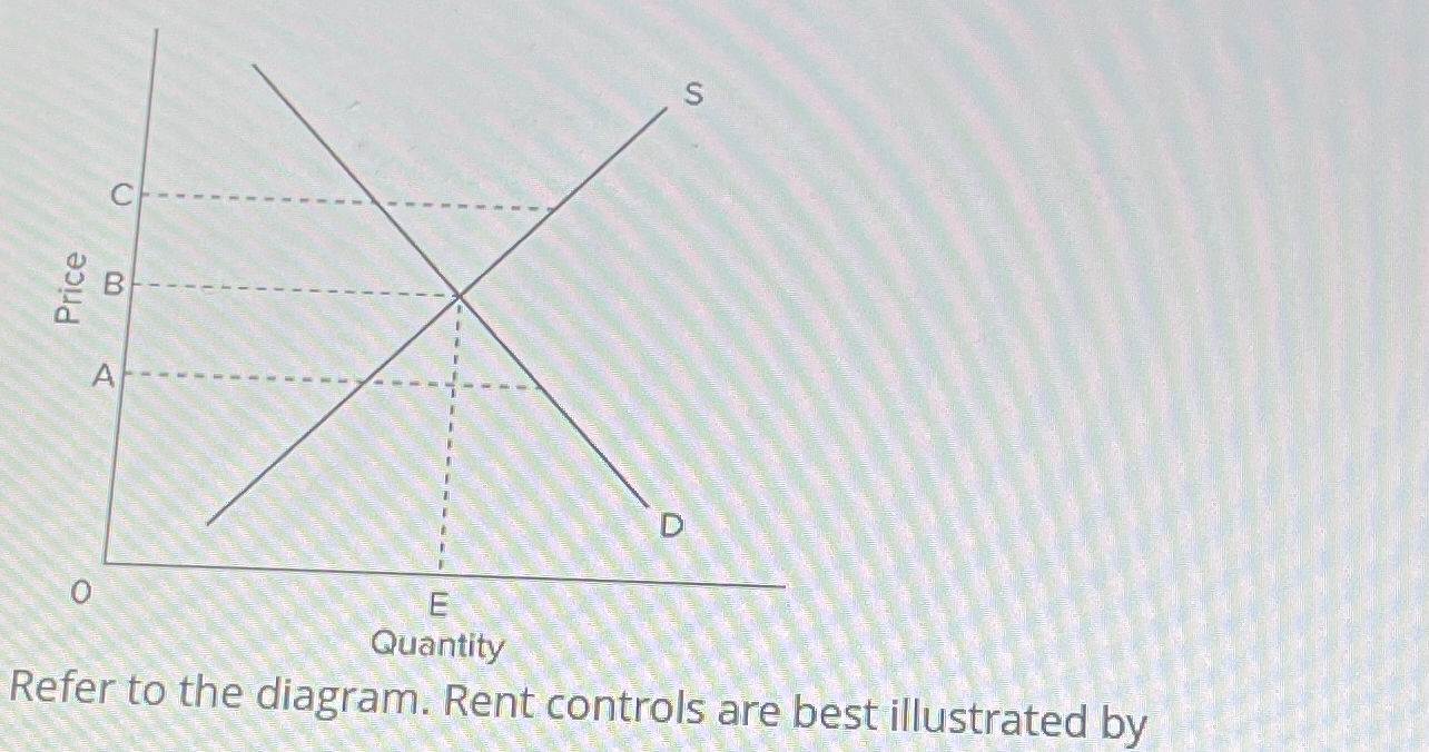 Solved QuantityRefer to the diagram. Rent controls are best | Chegg.com