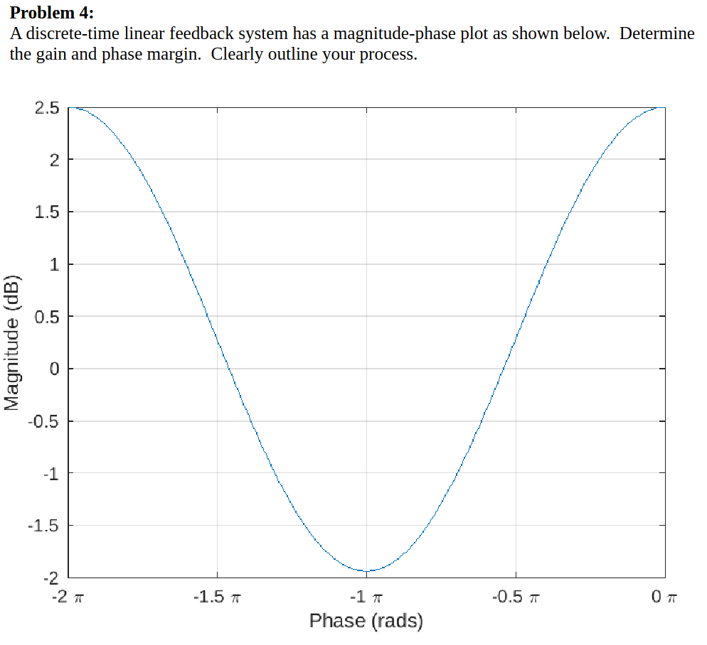 Solved Problem 4:A discrete-time linear feedback system has | Chegg.com