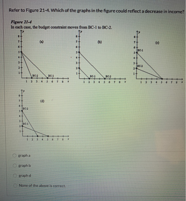 Solved Refer to Figure 21-4. Which of the graphs in the | Chegg.com