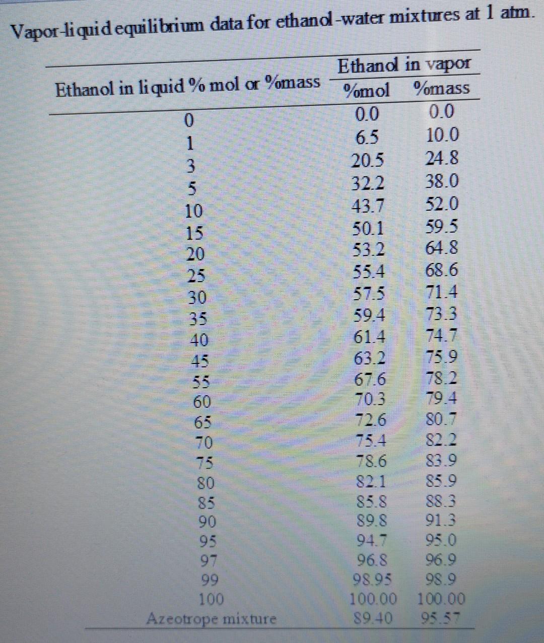 Solved An ethanol-water mixture containing 35% mol% ethanol | Chegg.com