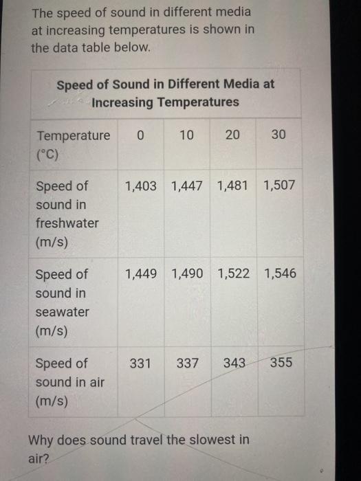Solved The speed of sound in different media at increasing | Chegg.com