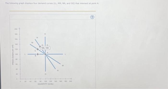 Solved The following graph displays four demand curves (L, | Chegg.com