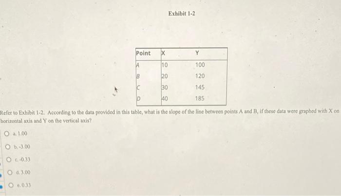 Solved Exhibit 1-2 Point x Y 10 100 B 20 120 C 30 145 D 40 | Chegg.com Solved Exhibit 1-2 Point x Y 10 100 B 20 120 C 30 145 D 40 | Chegg.com