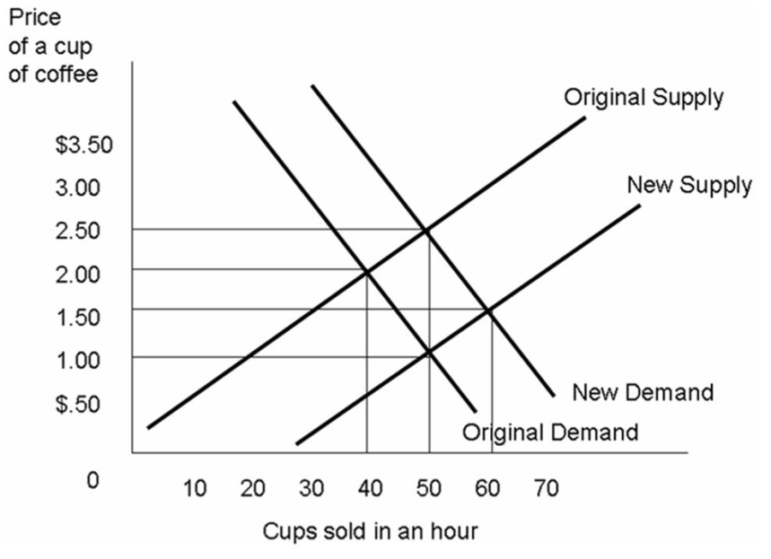 Solved When the price is $2, ﻿according to the Original | Chegg.com