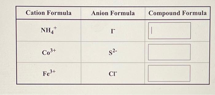 Solved Cation Formula Anion Formula Compound Formula NH4+ I | Chegg.com