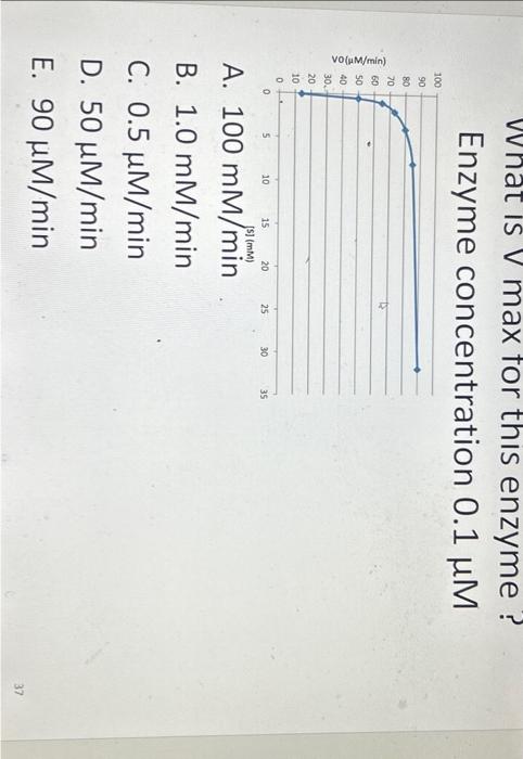 Solved What is V max for this enzyme? Enzyme concentration | Chegg.com