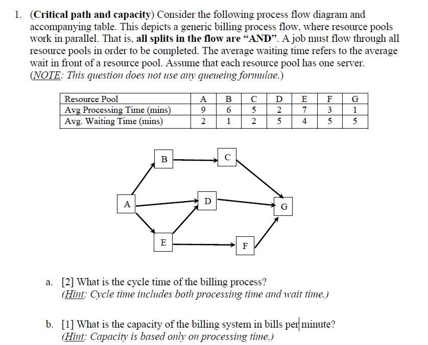 Solved 1. (Critical path and capacity) ﻿Consider the | Chegg.com