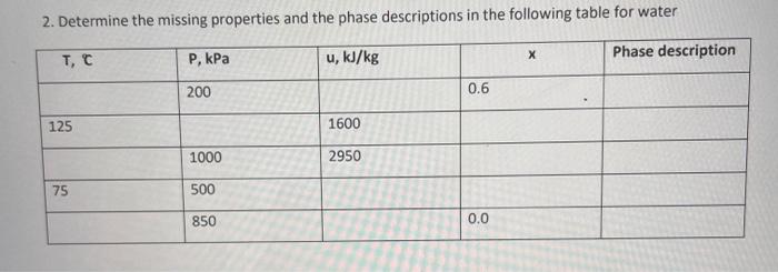 Solved 2. Determine the missing properties and the phase | Chegg.com