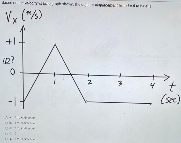 Solved Based on the velocity vs time graph shown, the object | Chegg.com