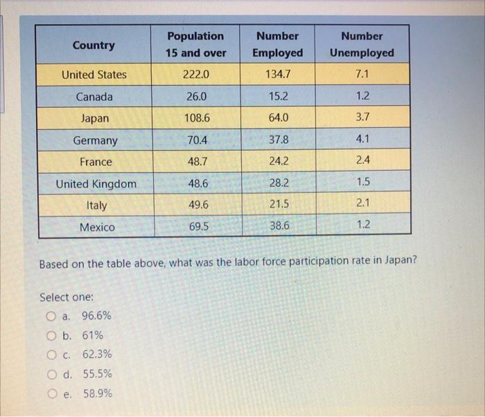 Solved Based on the table above, what was the labor force | Chegg.com