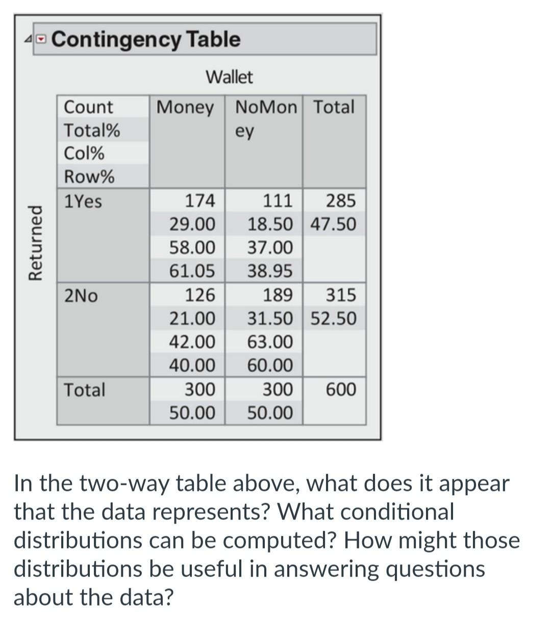 Solved In the two-way table above, what does it appear that | Chegg.com